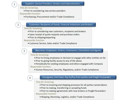Denied Party Screenings and Best Practices - Braumiller Law Group
